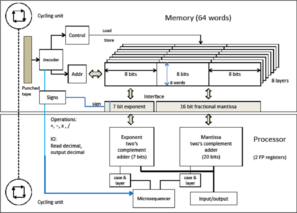 Reconstruction of the Z1 Computer | Raúl Rojas